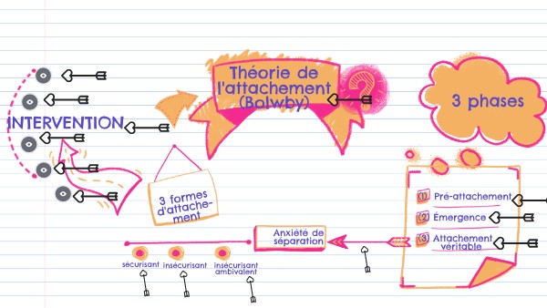 Théorie de l'attachement | Genially