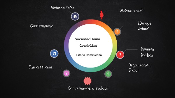 Los Taínos | Genially