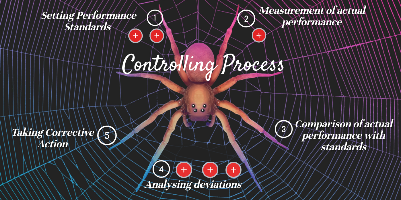 Controlling | Genially
