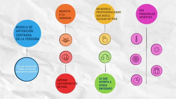 MODELO DE ATENCIÓN CENTRADA EN LA PERSONA | Genially