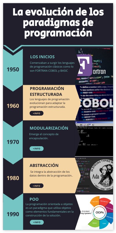 La evolución de los paradigmas de programación | Genially