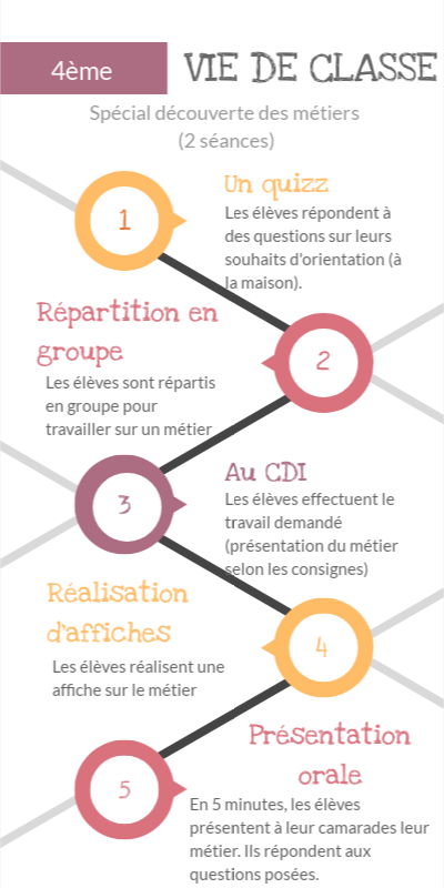 Vie de classe Orientation | Genially