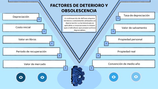 FACTORES DE DETERIORO Y OBSOLESCENCIA | Genially