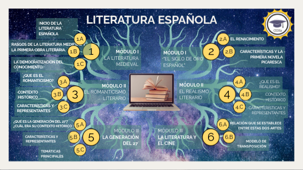 LITERATURA ESPAÑOLA | Genially