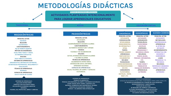 METODOLOGÍAS Y ENTORNOS DE APRENDIZAJE | Genially