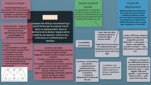 carte mentale sur l'espace