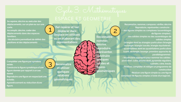 Cycle 3 Maths Espace et geometrie copie | Genially