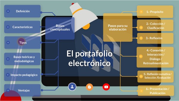 EL PORTAFOLIO ELECTRÓNICO | Genially