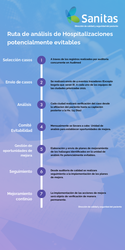 ruta Hx evitables | Genially