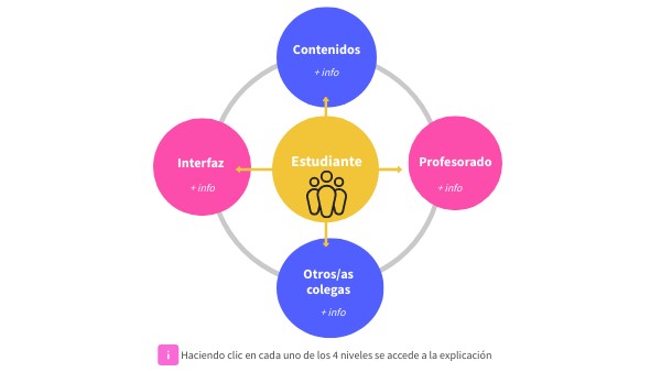 Moore - 4 niveles de interacción | Genially