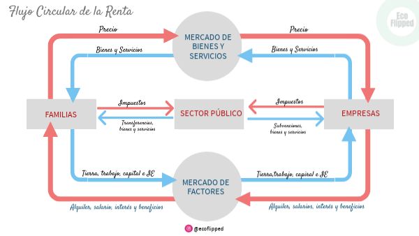 Flujo CIrcular de la Renta | Genially