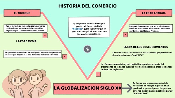 Origen del Comercio | Genially