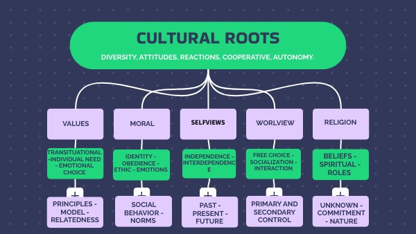 CULTURAL ROOTS MIND MAP - FELIPE | Genially