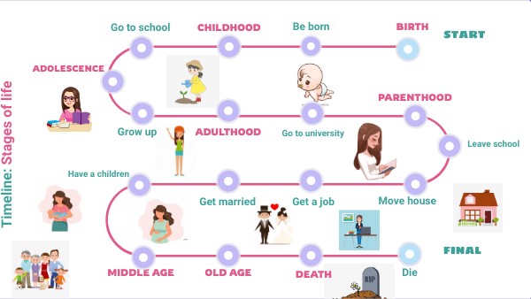 Timeline: stages of life | Genially