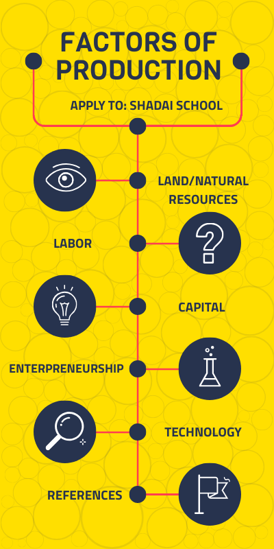 Factors of Production. Shirley Cerrato 11 B | Genially
