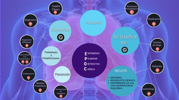 Mapa mental EPOC | Genially