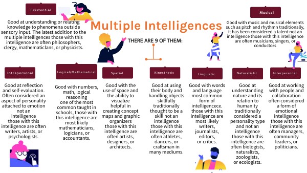 Multiple Intelligences