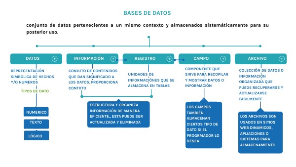 MAPA BASES DE DATOS | Genially
