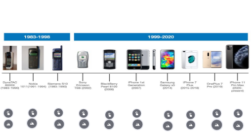 Mobile Phones Timeline | Genially