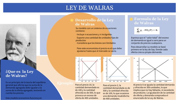 ley de walras | Genially