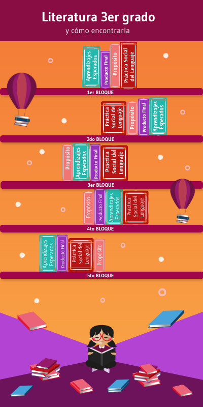3er grado práctica de la literatura | Genially