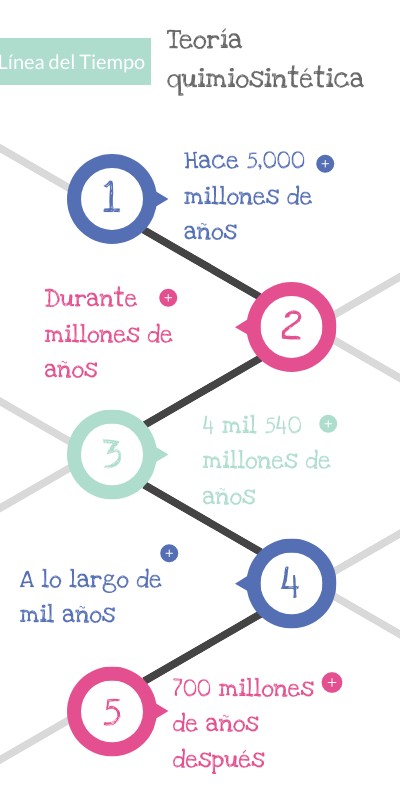 Línea del tiempo teoría quimiosintética | Genially