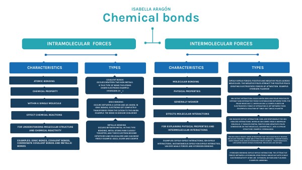 chemical bonds