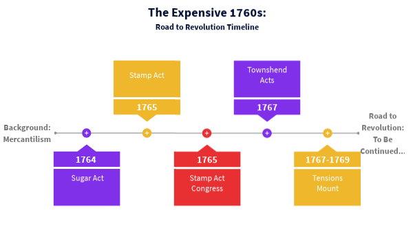 The Expensive 1760s: Road to Revolution Timeline