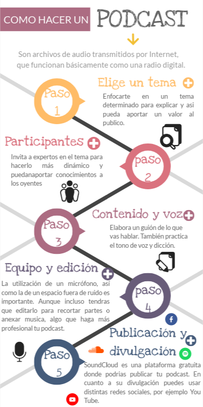 Como hacer un podcast | Genially