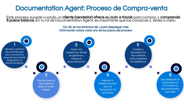KD - Proceso de Compra-venta | Genially
