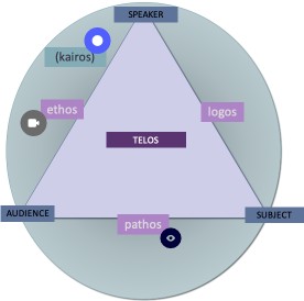 Rhetorical Triangle example | Genially