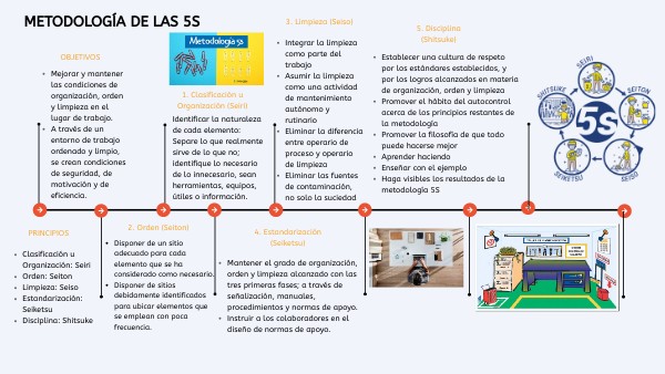 Metodología de las 5s | Genially