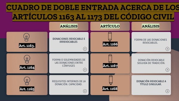 CUADRO DE DOBLE ENTRADA ACERCA DE LOS ARTÍCULOS 1163 AL 1173 DEL C.C ...