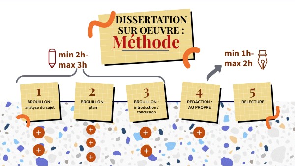 Méthode dissertation | Genially