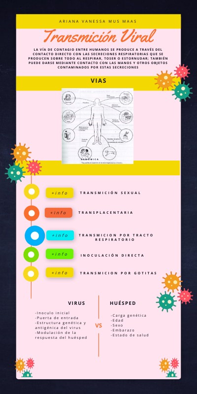 Infografía de Virología | Genially