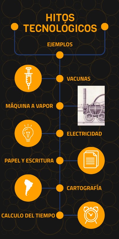 HITOS TECNOLÓGICOS, EJEMPLOS. | Genially