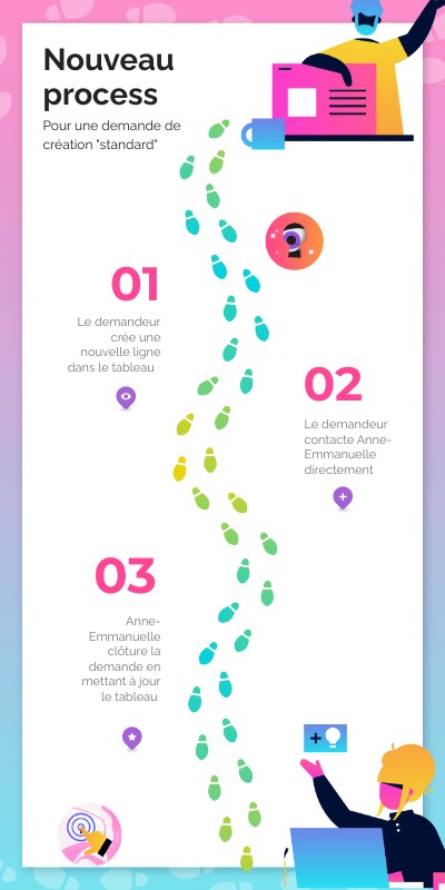 Process pôle média