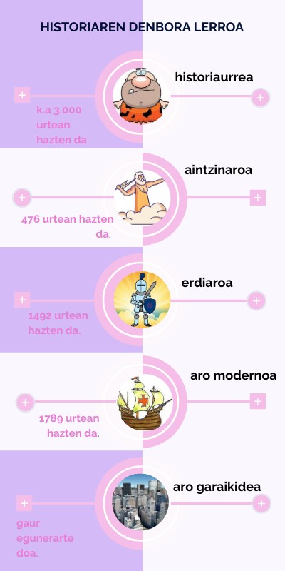 HISTORIAREN DENBORA LERROA | Genially