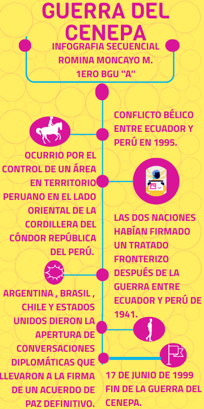 GUERRA DEL CENEPA INFOGRAFIA | Genially