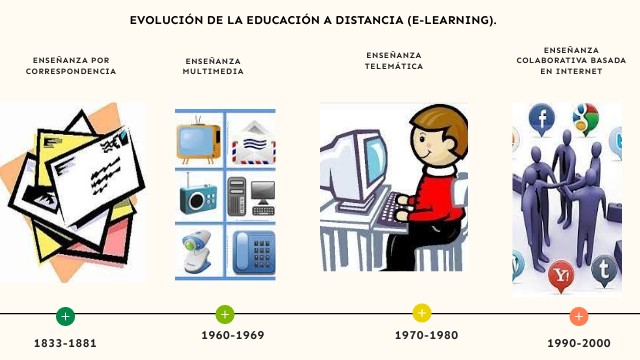EVOLUCIÓN DE LA EDUCACIÓN A DISTANCIA