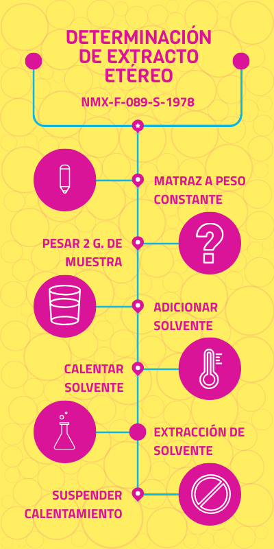 Determinación de extracto etéreo | Genially