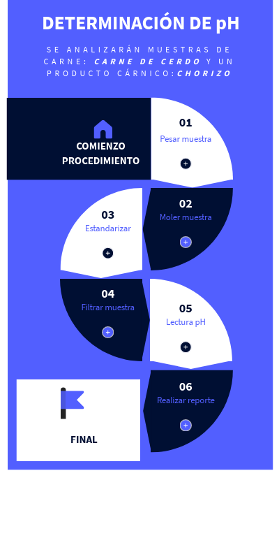 Determinación de pH | Genially
