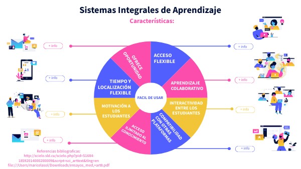 SISTEMA INTEGRAL DE APRENDIZAJE | Genially