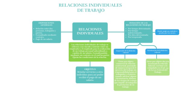 Relaciones Individuales de Trabajo | Genially