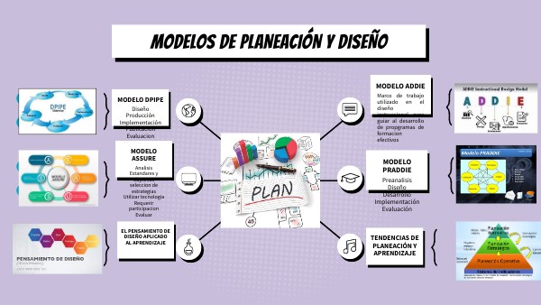 MAPA CONCEPTUAL MODELOS DE PLANEACION Y DISEÑO | Genially