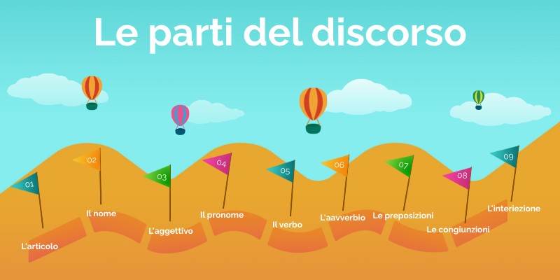 Le parti del discorso