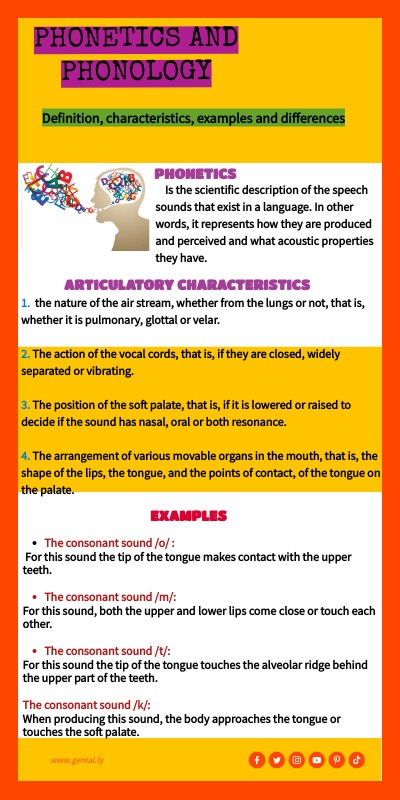 PHONETICS AND PHONOLOGY INFOGRAPHIC | Genially