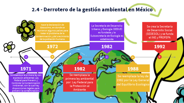 Línea del tiempo - Ética | Genially