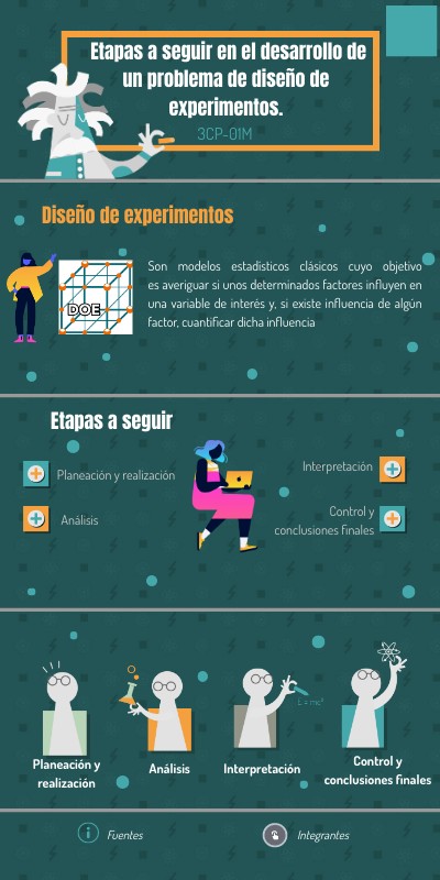 Etapas a seguir de diseño de experimentos | Genially