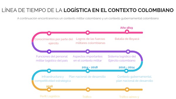Línea de tiempo de la Logística en el contexto colombiano | Genially
